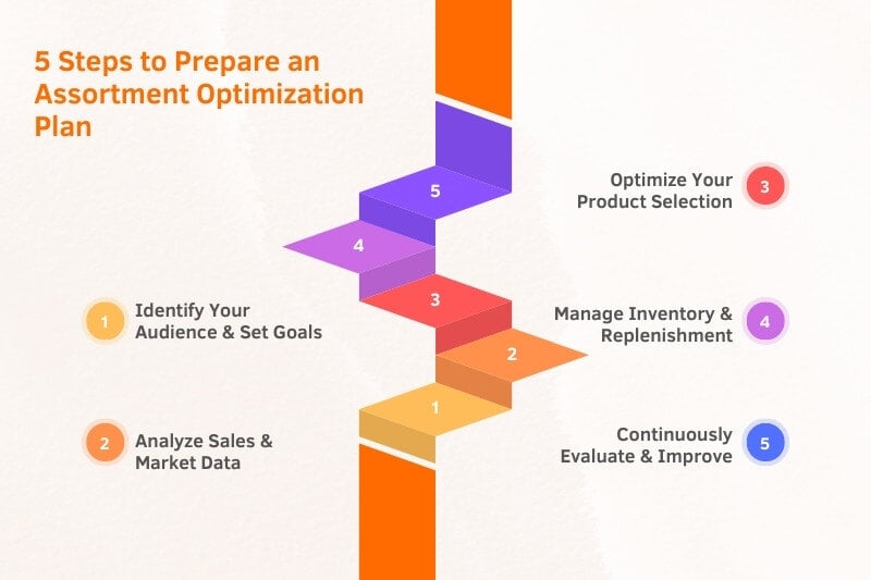 Retail Assortment Optimization Explained: The Ultimate Guide
